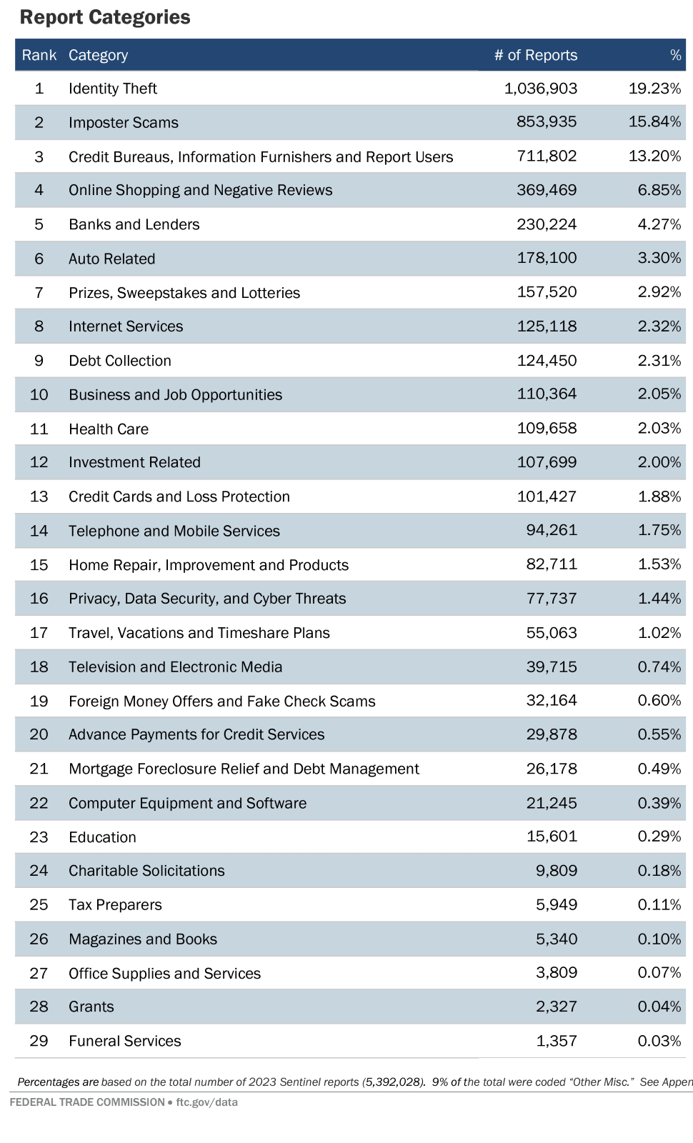 FTC: Fraud Losses Top $10 Billion in 2023